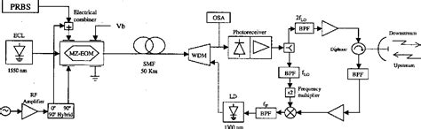 Figure From Simultaneous Baseband And RF Modulations Scheme In Gbit S Millimetre Wave Wireless