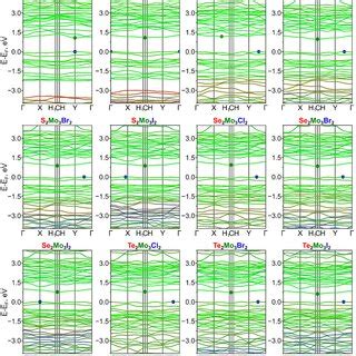Atom Resolved Electronic Band Structure Of Dynamically Stable Janus Ch