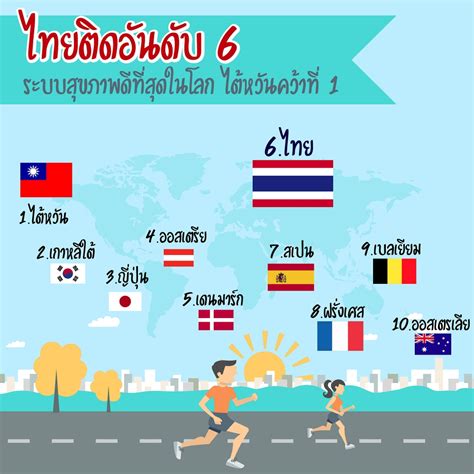 ไทยติดอันดับ 6 ระบบสุขภาพดีที่สุดในโลก ไต้หวันคว้าที่ 1