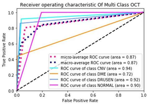 Receiver Operating Characteristic Performance Download Scientific