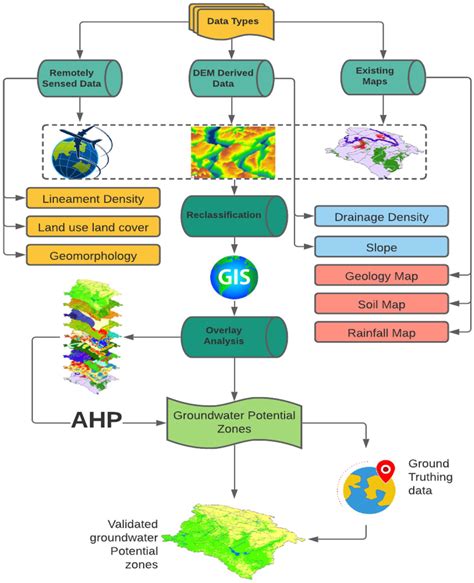 Geospatial Analysis In Gis And Rs For The Prospecting Of Groundwater