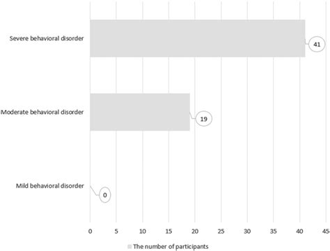 Bpsd Level Of The Participants According To Npi Download Scientific