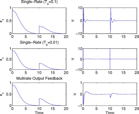 figure 1 from multirate sampled data output feedback using high gain