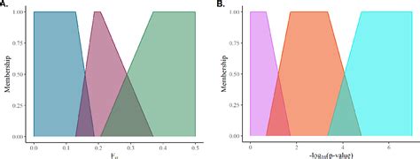 Figure 1 From Fuzzy Logic As A Strategy For Combining Marker Statistics To Optimize Preselection