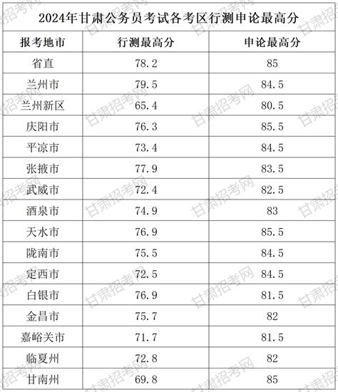 2024年甘肃省公务员考试各考区行测、申论最高分赵建民笔试边国鹏