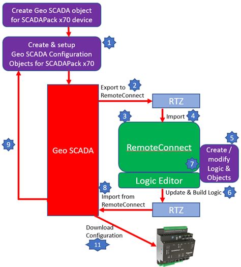 Scadapack X70 Integration With Remoteconnect Schneider Electric Community