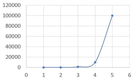 Why Are Stock Market Graphs Plotted In Logarithmic Scale