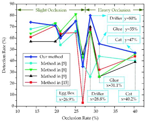 Detection Rates Against Different Levels Of Occlusion Download