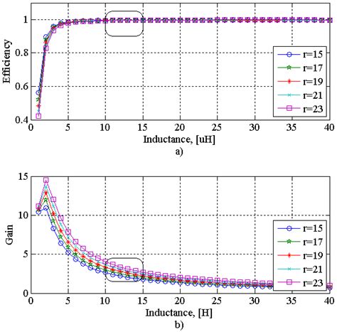 Simulated Wpta Efficiency B Voltage Gain Download Scientific