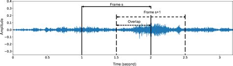 Figure 1 From End To End Environmental Sound Classification Using A 1d Convolutional Neural
