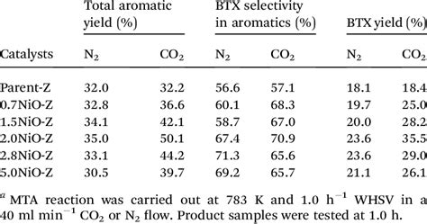 The Total Aromatics Yield Btx Selectivity And Btx Yield Over The Download Table