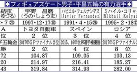 2位守った！五輪切符第3の男は刑事「心に残る演技を」／フィギュア サンスポ