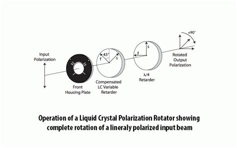 Liquid Crystal Polarization Rotator Continuous Meadowlark Optics