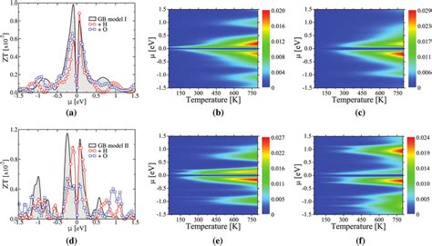 Dependence Of The Figure Of Merit Zt On The Chemical Potential At 300 K