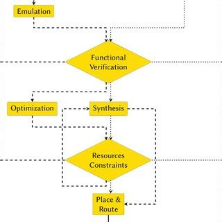 The Fpga Opencl Programming Workflow It Incorporates Thertlworkflow