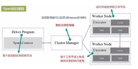 52 Spark运行架构及流程检测stage 的 Task 的数量由什么决定agoniu的博客 Csdn博客