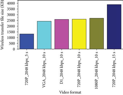 Transfer File Size In Different Video Formats Download Scientific Diagram
