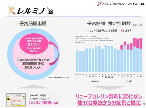 あすか製薬産婦人科領域の新製品群が好調で上期売上高は過去最高 ログミーファイナンス