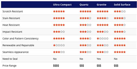 Countertop Comparison Chart How To Choose The Right Material Eastern Surfaces