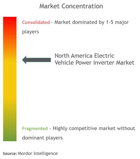 북미 전기 자동차 전력 인버터 시장 회사 및 규모