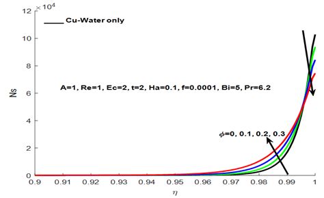 Entropy Generation Rate With Increasing φ Download Scientific Diagram