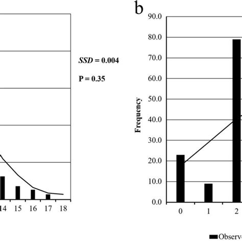 Mismatch Distribution Of The An Minimus Population According To Two
