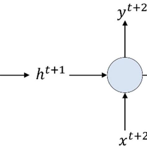 Graphical Representation Of An Rnn Unfolded Left And Compact Right