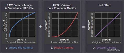 Isp Tuning