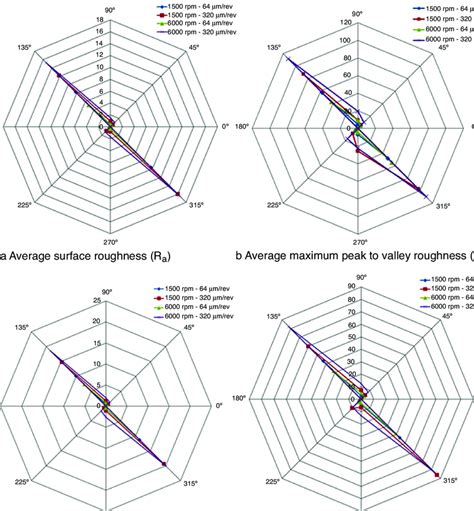 Surface Roughness Values At Different Cutting Conditions Download Scientific Diagram