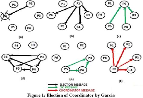 figure 1 from optimized bully election method for selection of
