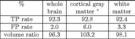 Table I From Segmentation And Measurement Of The Cortex From 3 D Mr Images Using Coupled