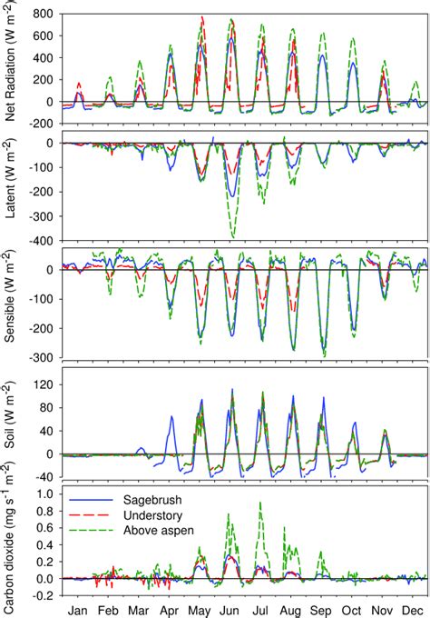 Average Diurnal Variation In Measured Surface Energy And Carbon Fluxes Download Scientific
