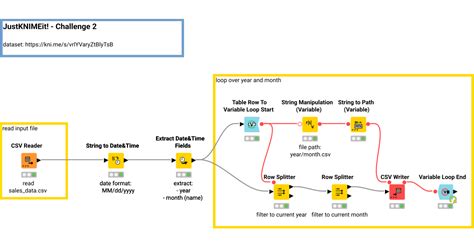 Challenge 2 Knime Community Hub