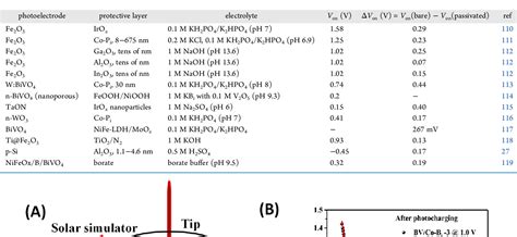 Table 2 From Enhancing The Pec Efficiency In The Perspective Of Crystal Facet Engineering And