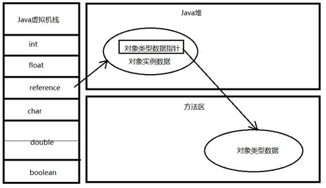Java对象创建和访问 腾讯云开发者社区 腾讯云