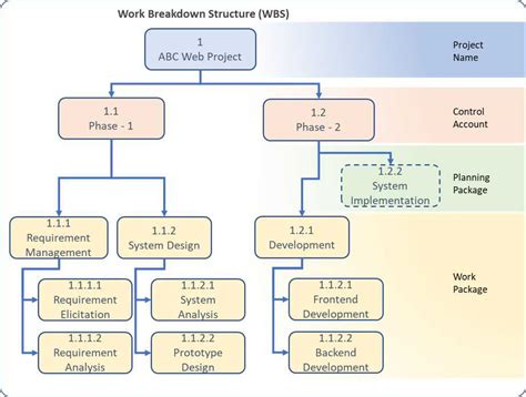 What Is Planning Package In Project Management Vrogue