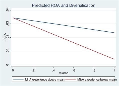 Moderating Effect Of Manda Experience On The Relationship Between Related