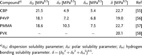 Comparison Of The Hansen Solubility Parameters δ Of The Functional Download Scientific