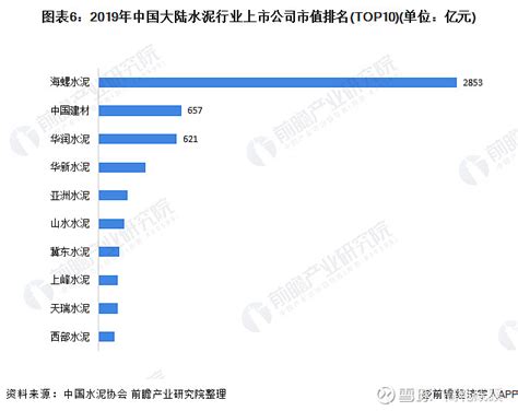 2020年行业竞争格局分析 中国建材、海螺水泥水泥巨头各有千秋 当前，中国是水泥制造第一大国，根据中国水泥协会发布的《2019年全球