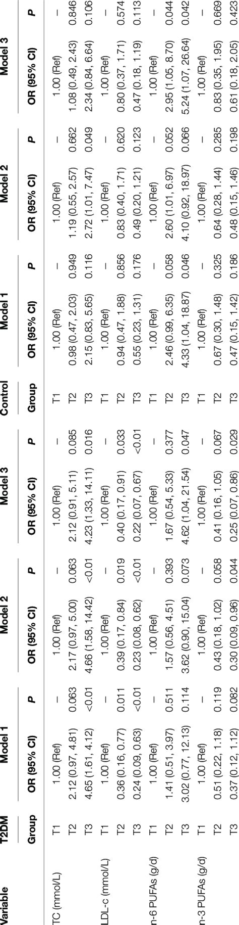 Association Of Serum Lipids Level Dietary Fatty Acids Fas Intake