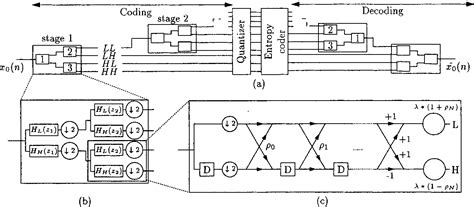 Table 1 From Vlsi Implementation Of A Bi Processor Architecture For Generic Subband Coding