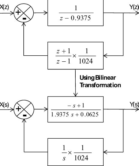 Block Diagram Of Pll System In Analyzing Transient Response Download Scientific Diagram