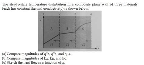 Solved The Steady State Temperature Distribution In A Composite Plane