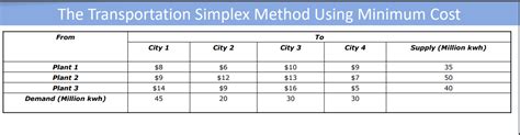 solved the transportation simplex method using minimum cost
