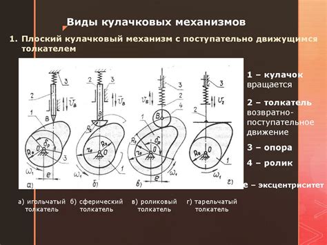 Кулачковые механизмы презентация онлайн