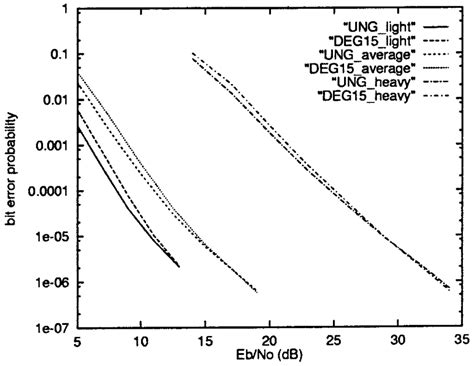 Simulation Results Of The Bit Error Rate Performance For Symmetric And