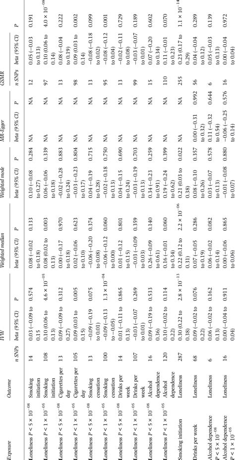 Results Of The Two Sample Bidirectional Mendelian Randomization Download Scientific Diagram