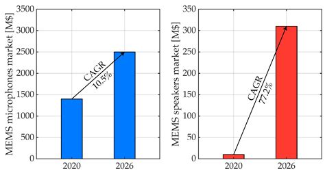 Micromachines Free Full Text Recent Trends In Structures And Interfaces Of Mems Transducers