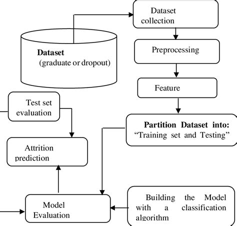 Steps For Student Attrition Prediction Download Scientific Diagram