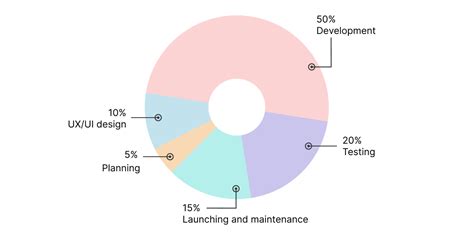 The Real Cost To Develop An App In 2024 A Comprehensive Guide By